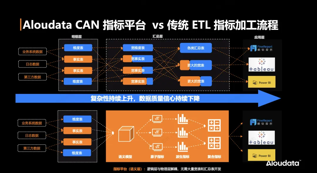 Aloudata_NoETL_中国 Data Fabric 理念与实践引领者