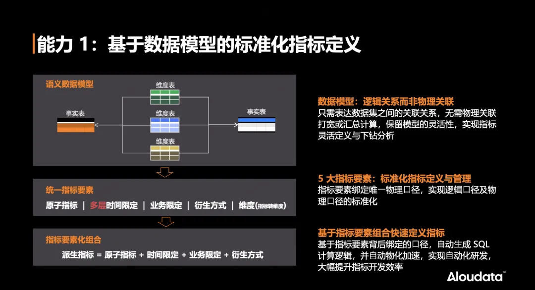 Aloudata_NoETL_中国 Data Fabric 理念与实践引领者
