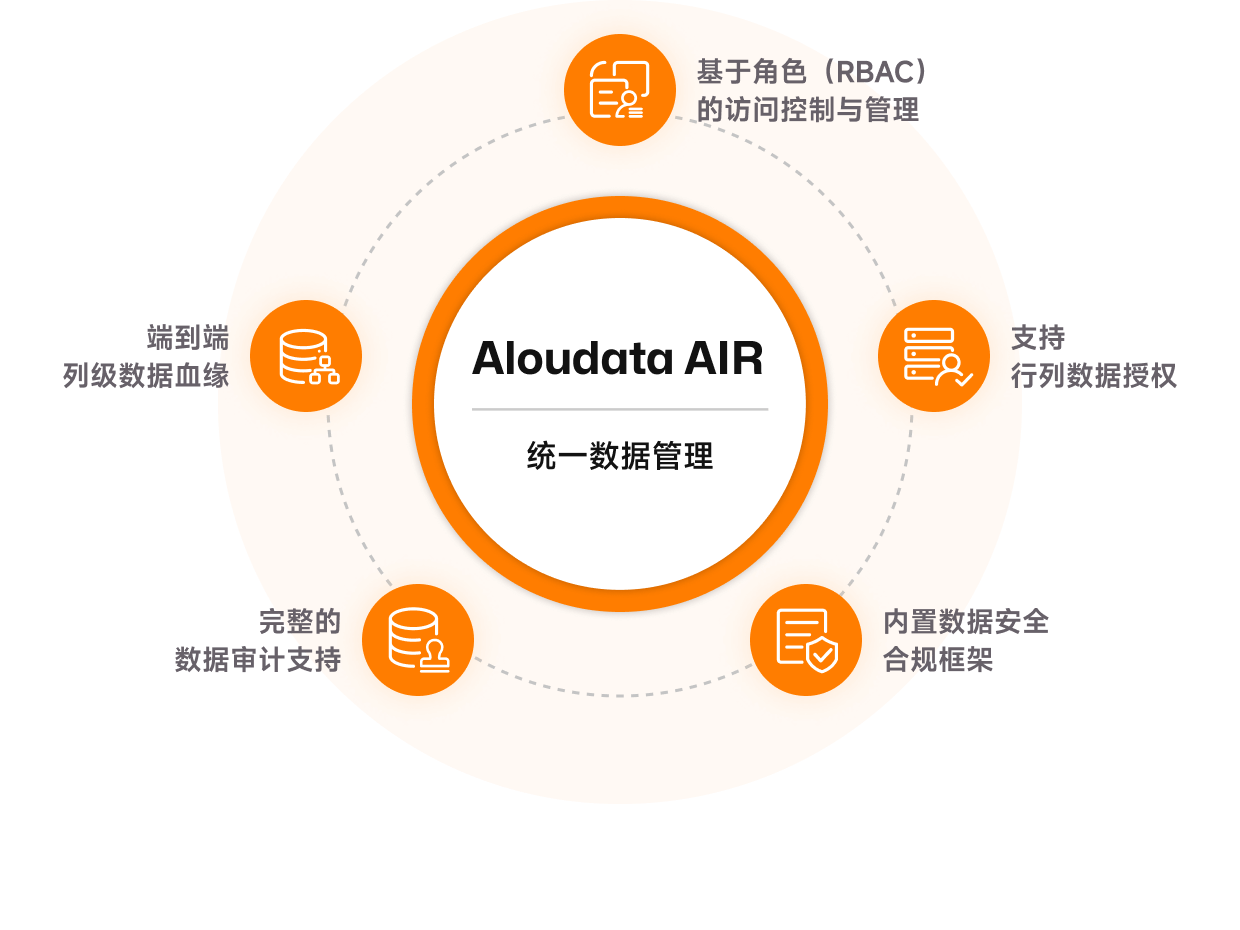 Data Fabric 数据编织 数据集成 逻辑数仓 数据虚拟化 NoETL - Aloudata AIR