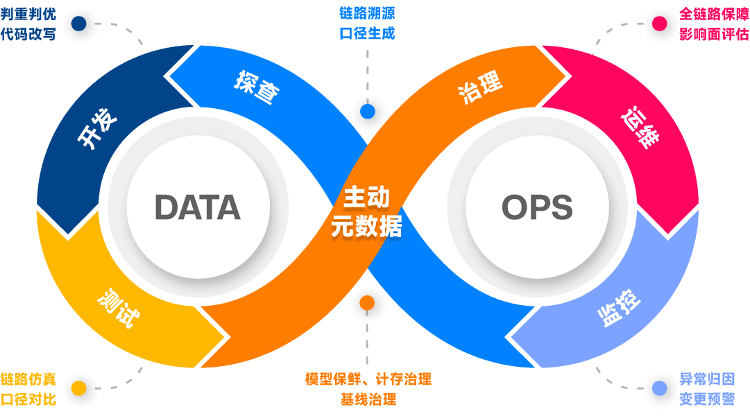主动元数据 算子级血缘 数据治理 DataOps 数据血缘图谱 - Aloudata BIG
