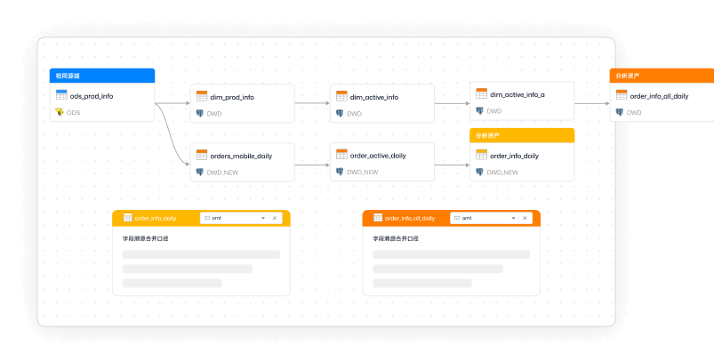 主动元数据 算子级血缘 数据治理 DataOps 数据血缘图谱 - Aloudata BIG