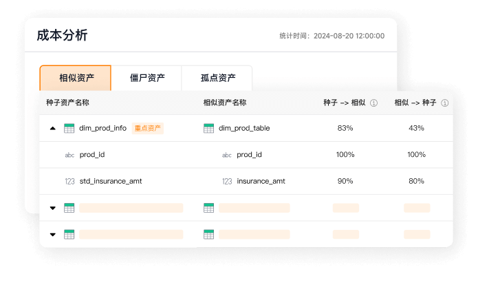 主动元数据 算子级血缘 数据治理 DataOps 数据血缘图谱 - Aloudata BIG