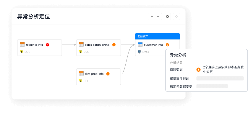 主动元数据 算子级血缘 数据治理 DataOps 数据血缘图谱 - Aloudata BIG
