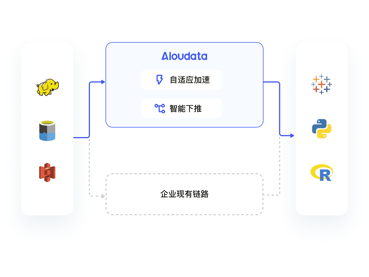 选择Aloudata | NoETL重构数据生产力