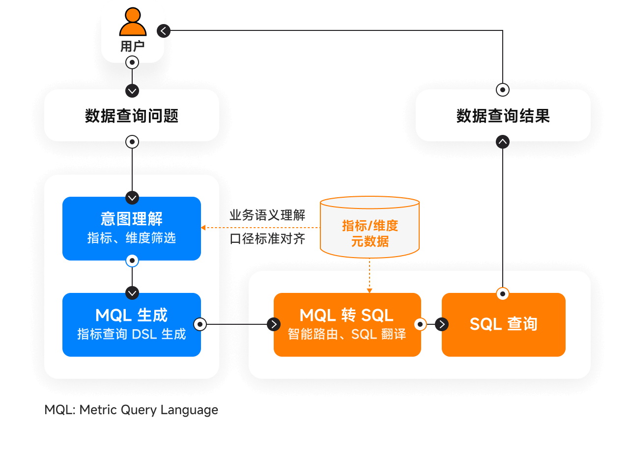 NoETL Aloudata Agent 智能问数 指标平台 数据编织 主动元数据